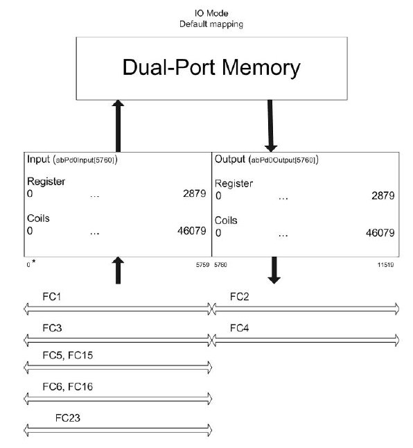 Modbus RTU/TCP - function Map FC1 and FC3 [EN] - Global Support ...